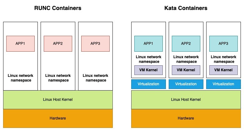 Kata Containers: From Kubernetes Pods to Secure VMs