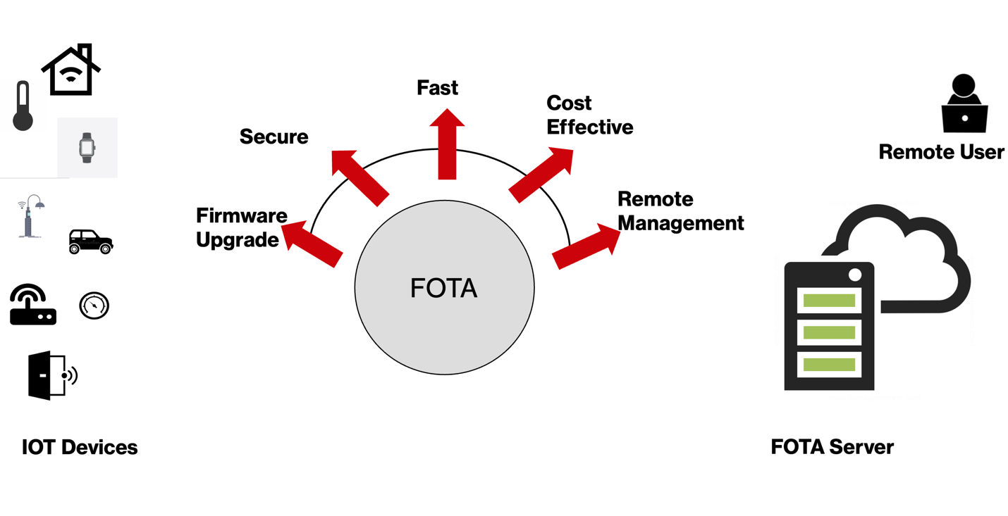 A Deep Dive into Firmware Over the Air for IoT Devices