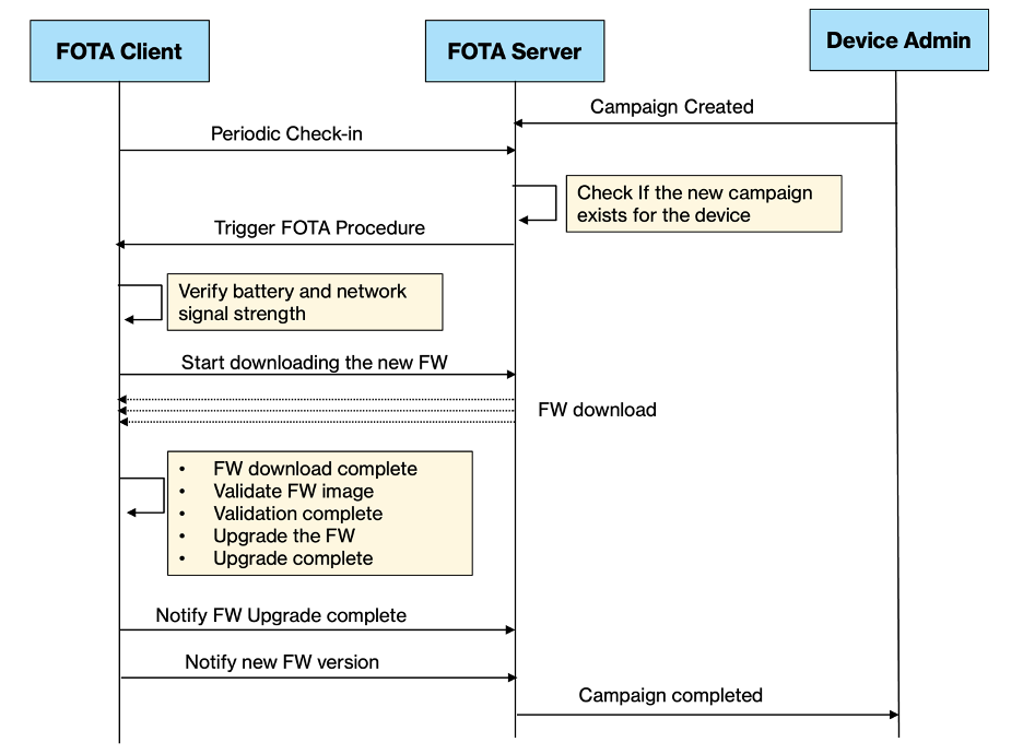 A Deep Dive into Firmware Over the Air for IoT Devices