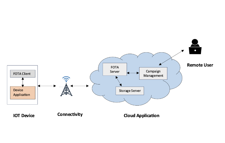 A Deep Dive into Firmware Over the Air for IoT Devices