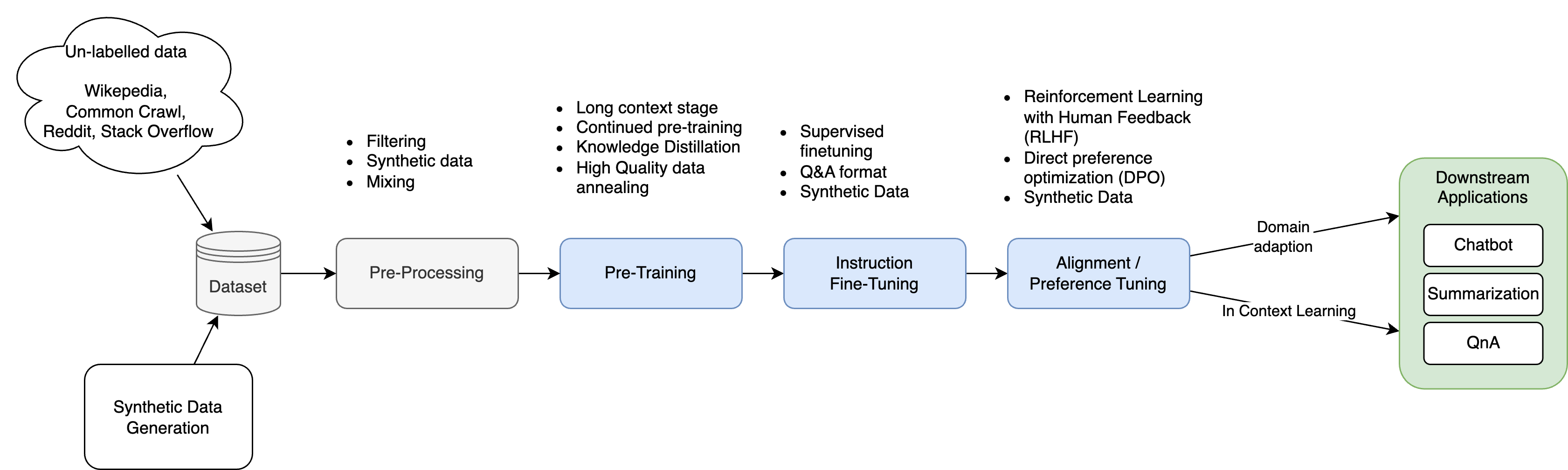 A Comprehensive Guide to Generative AI Training