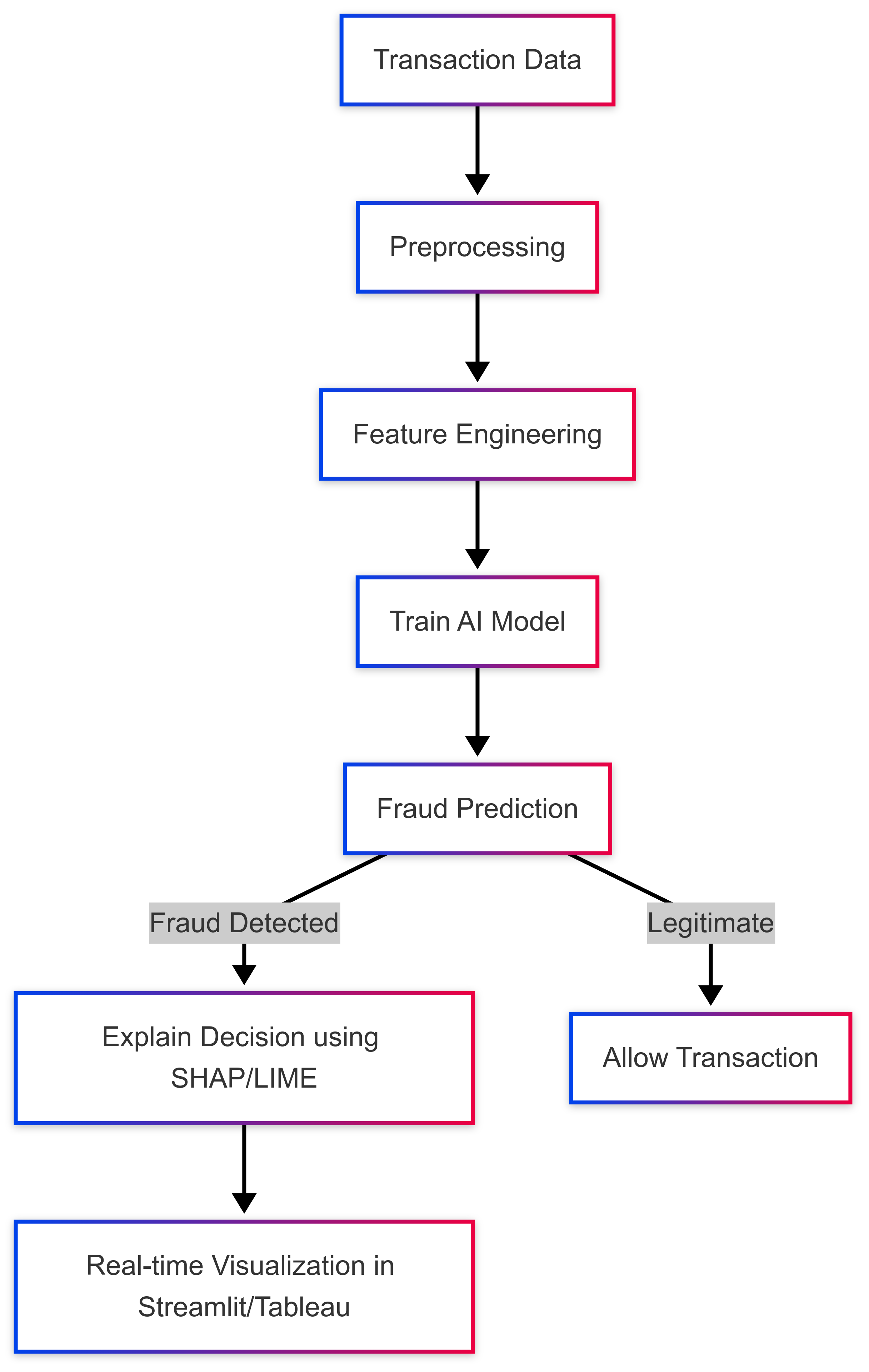 Banking Fraud Prevention With DeepSeek AI, AI Explainability