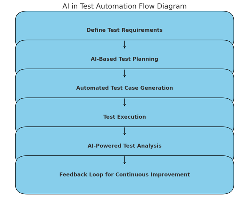 AI-Driven Test Automation Techniques for Multimodal Systems