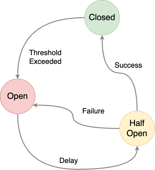Circuit Breaker Pattern for Resilient Systems