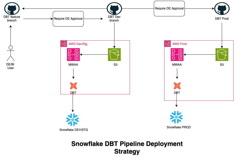 Modern ETL Architecture: dbt on Snowflake With Airflow