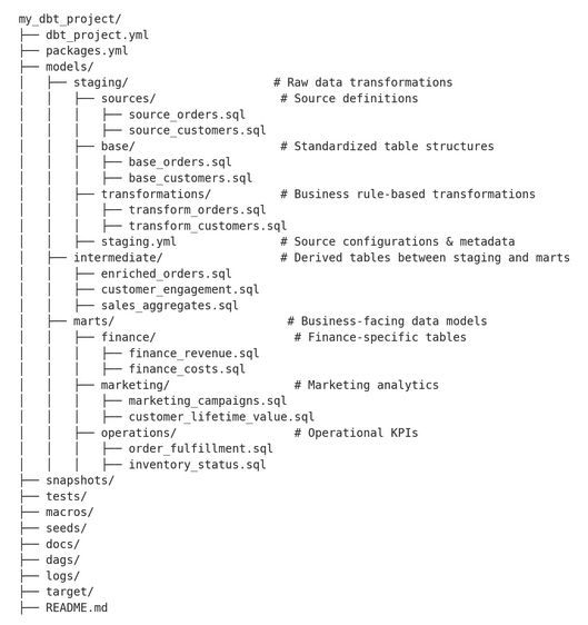 Modern ETL Architecture: dbt on Snowflake With Airflow