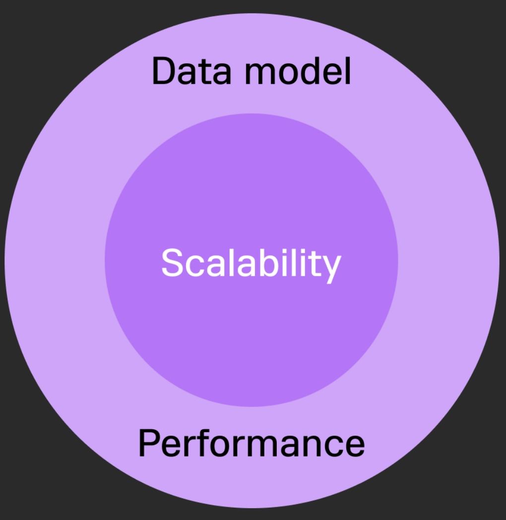 Tips to Choose the Right SQL Database
