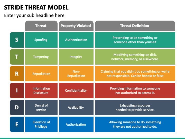 STRIDE: A Guide to Threat Modeling and Secure Implementation