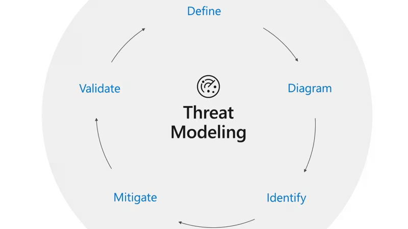 STRIDE: A Guide to Threat Modeling and Secure Implementation