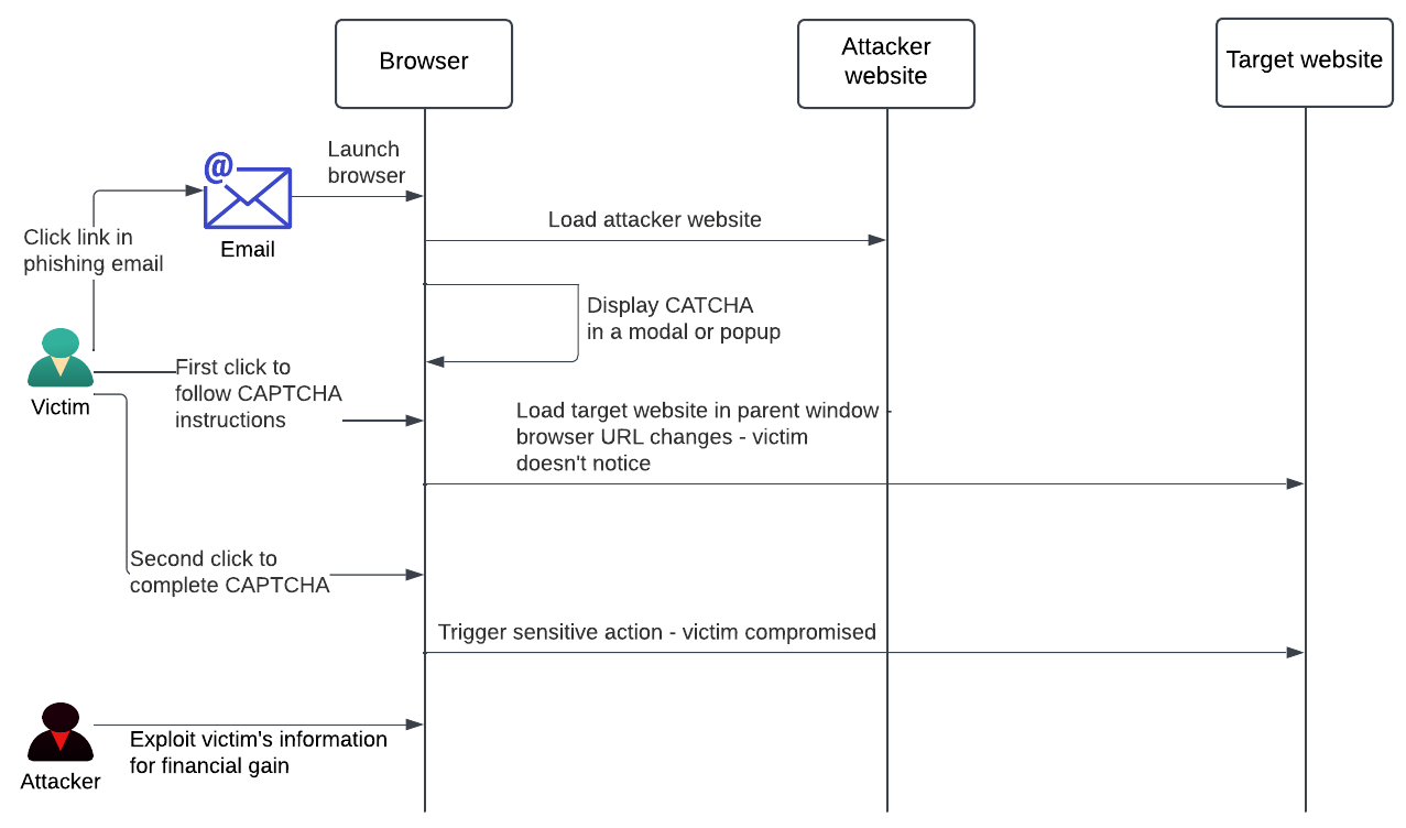 AI-Powered Defenses Against Clickjacking in Finance