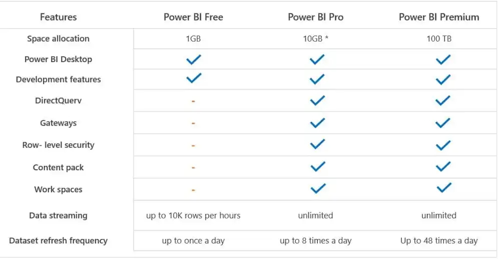 Introduction and Power BI Authoring Overview