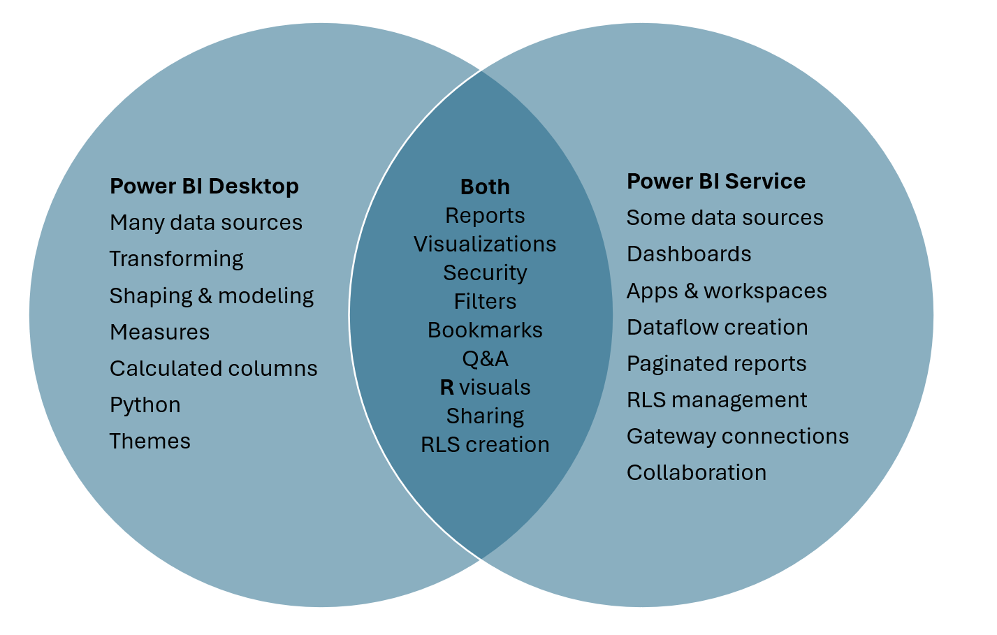 Introduction and Power BI Authoring Overview