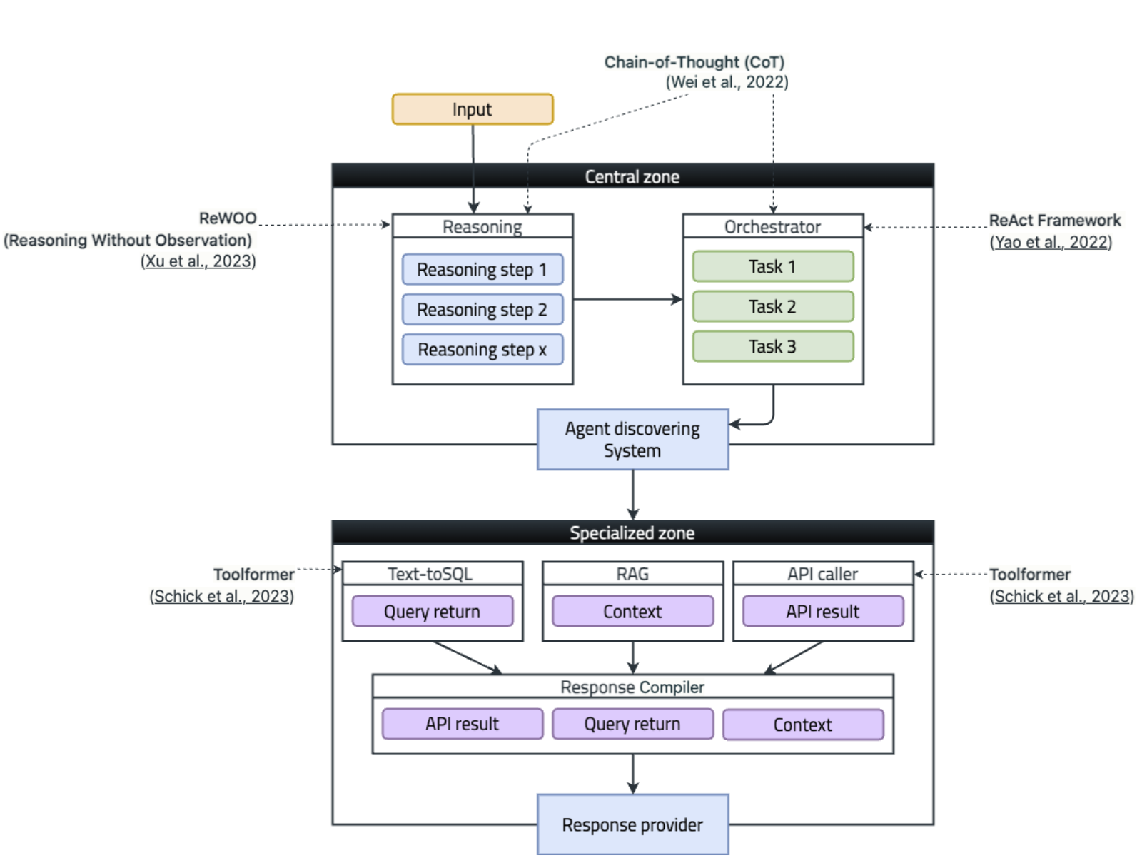 The Delegated Chain of Thought Architecture