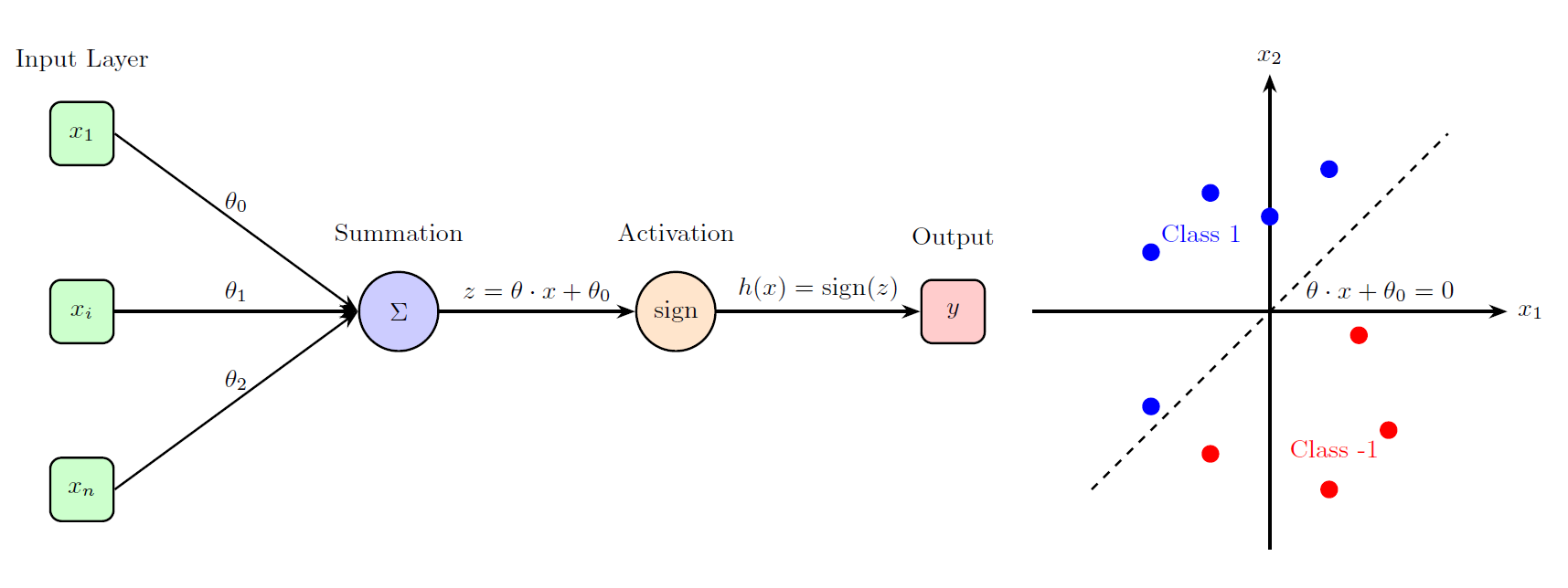The Perceptron Algorithm and the Kernel Trick The Perceptron Algorithm and the Kernel Trick