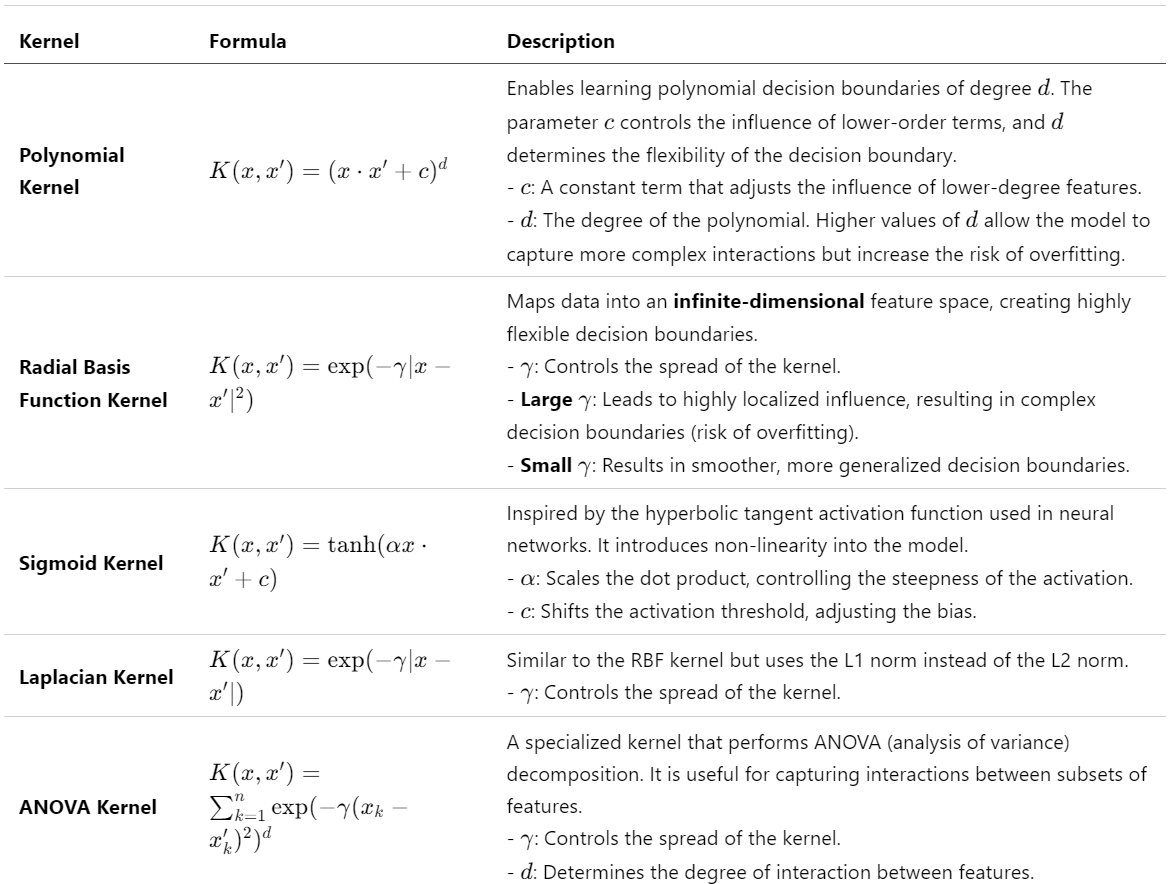 The Perceptron Algorithm and the Kernel Trick