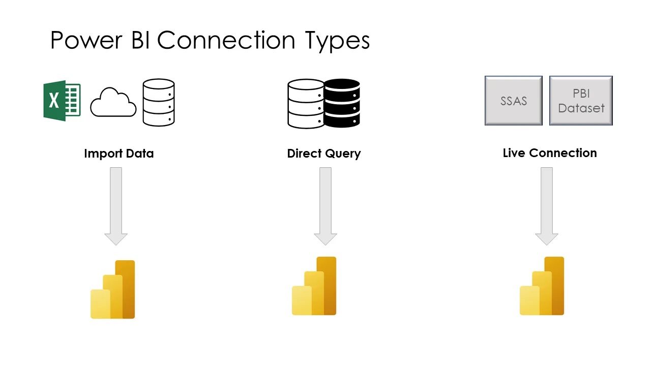 Power BI Authoring Data Federation