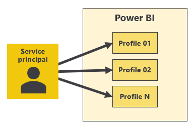 Introduction and Power BI Authoring Overview