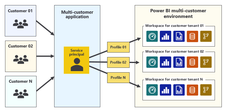 Introduction and Power BI Authoring Overview