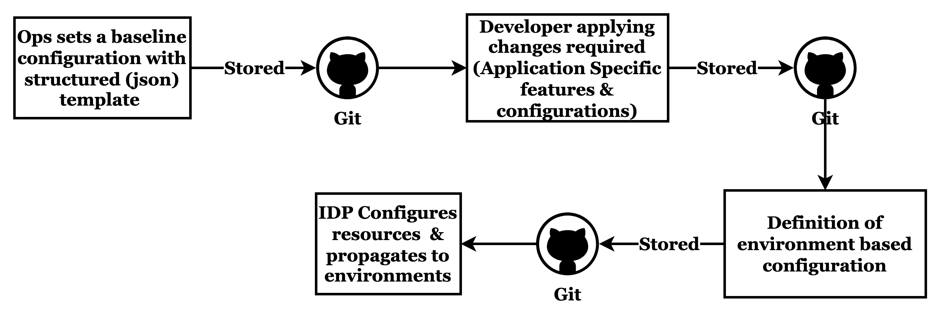 How IBM Cloud App Configuration Powers Modern IDPs