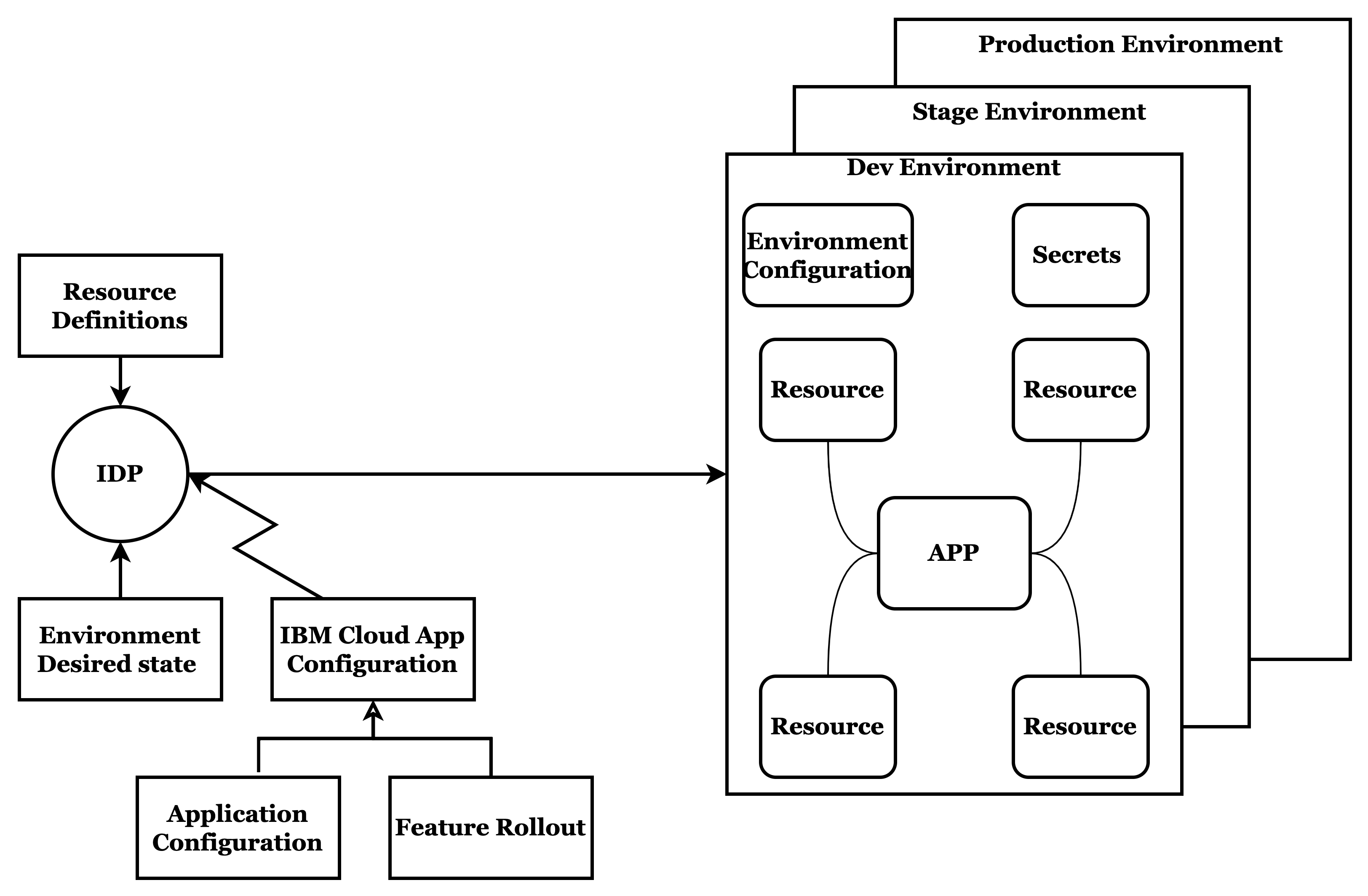 How IBM Cloud App Configuration Powers Modern IDPs