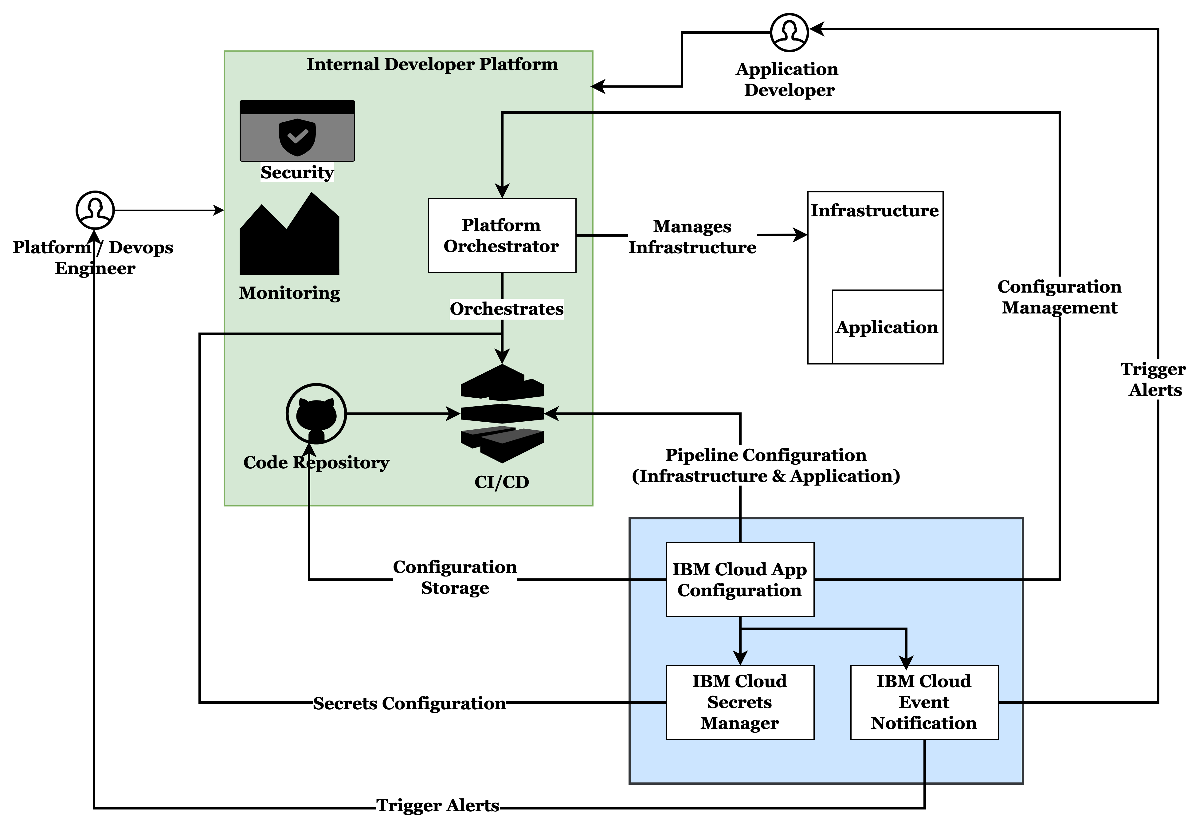 How IBM Cloud App Configuration Powers Modern IDPs