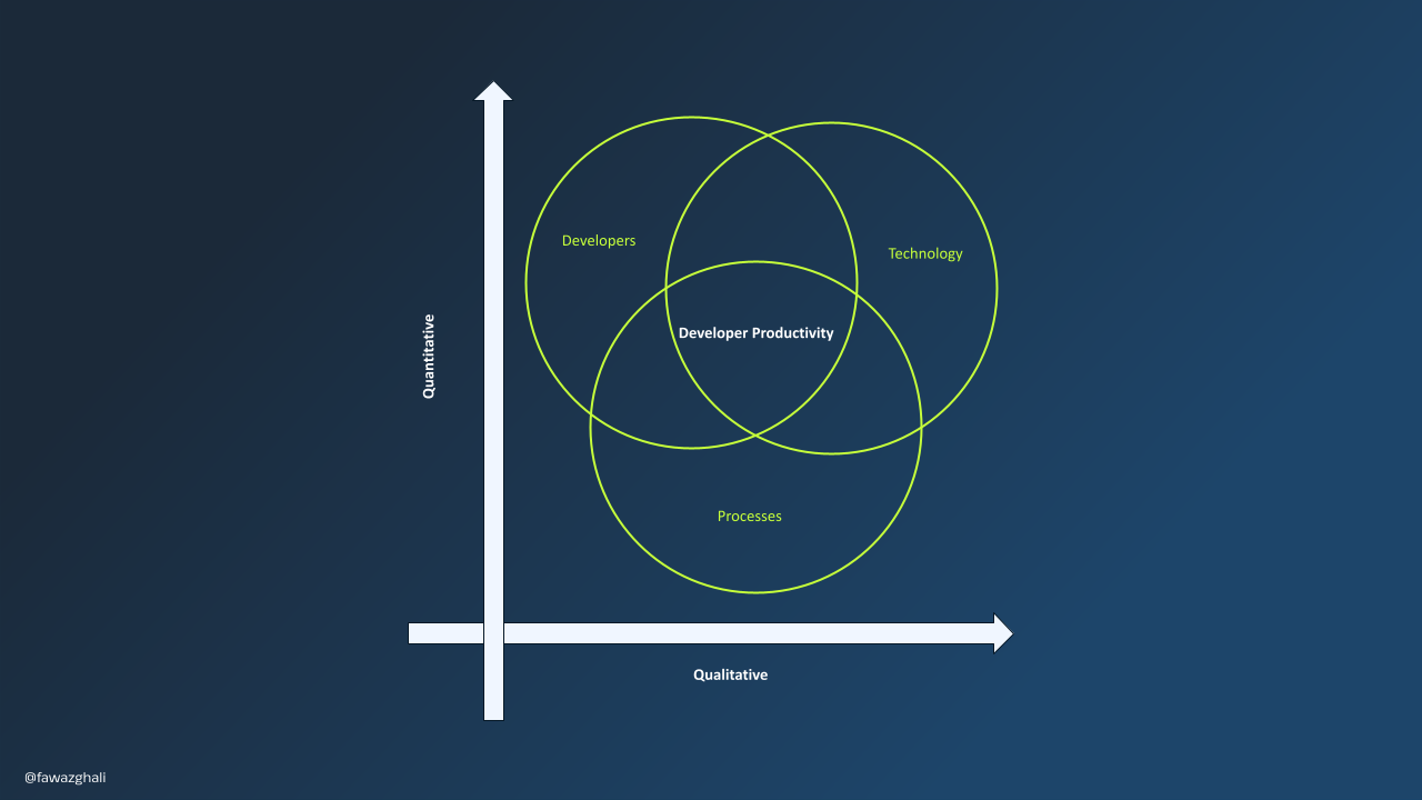 Redefining Developer Productivity