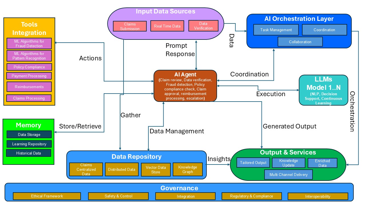 AI Agents For Automated Claims Processing