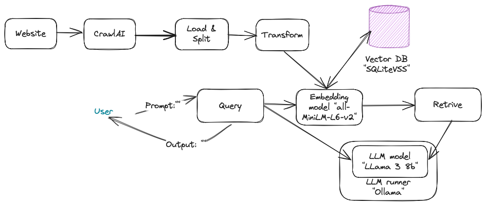 Web Crawling for RAG With Crawl4AI