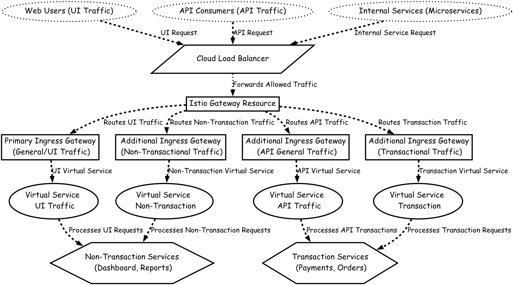 Scaling With Multiple Istio Ingress Gateways