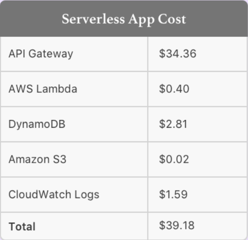 Optimizing Cloud Costs With Serverless Architectures