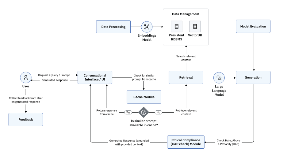 RAG’s Role in AI-Powered Enterprise Applications