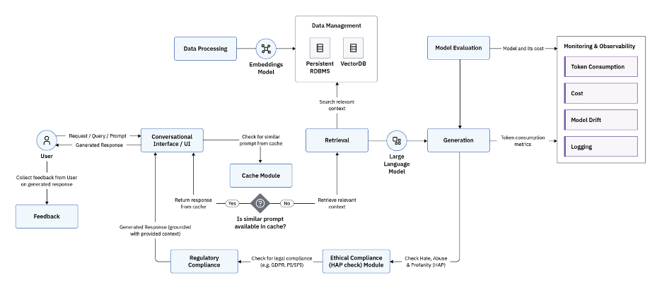 RAG’s Role in AI-Powered Enterprise Applications