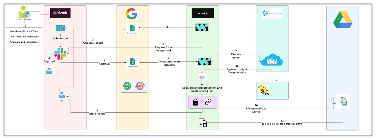 How to Build Slack App for Audit Requests
