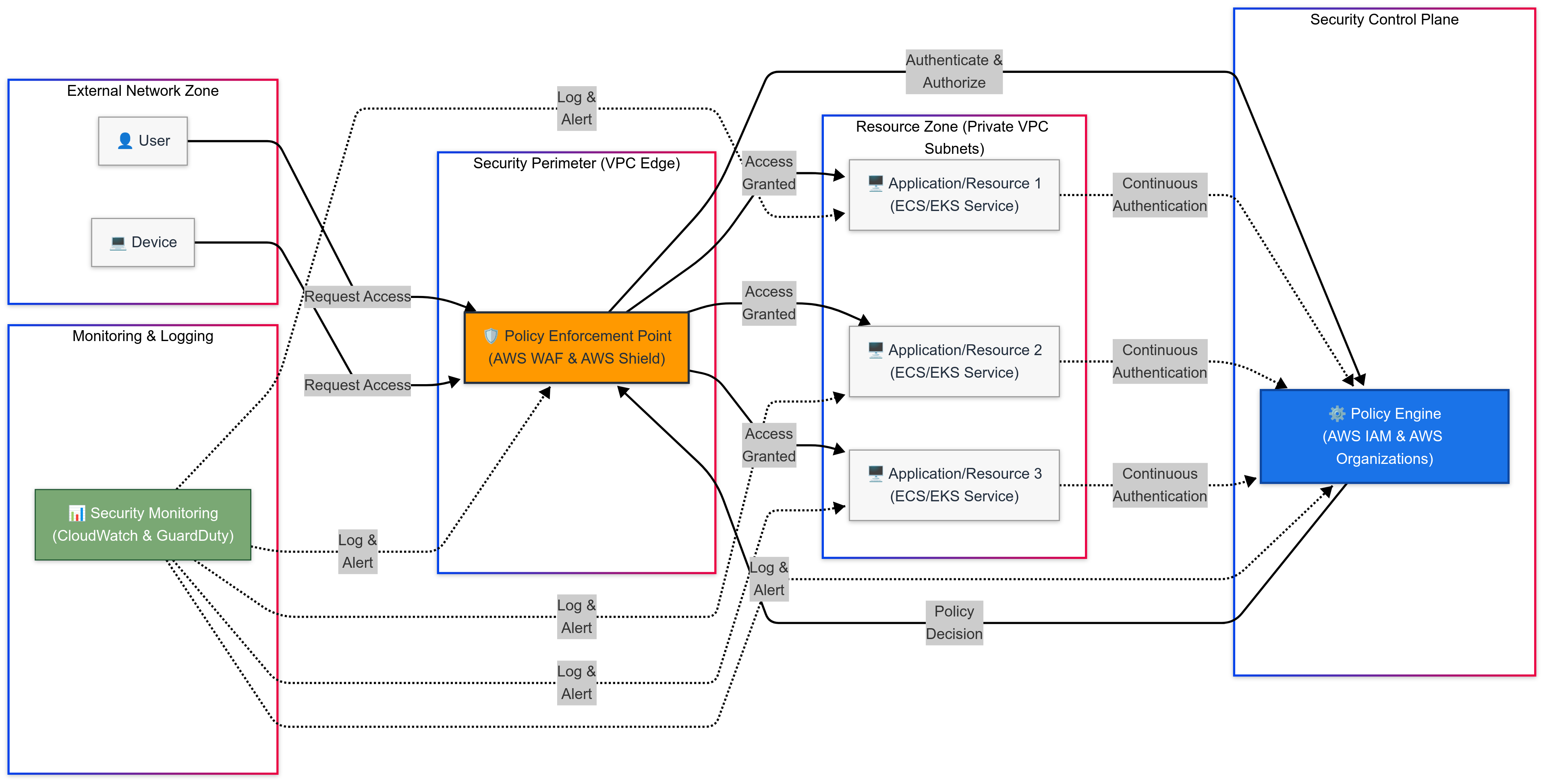 Zero-Trust Approach to Sensitive Data in Containers