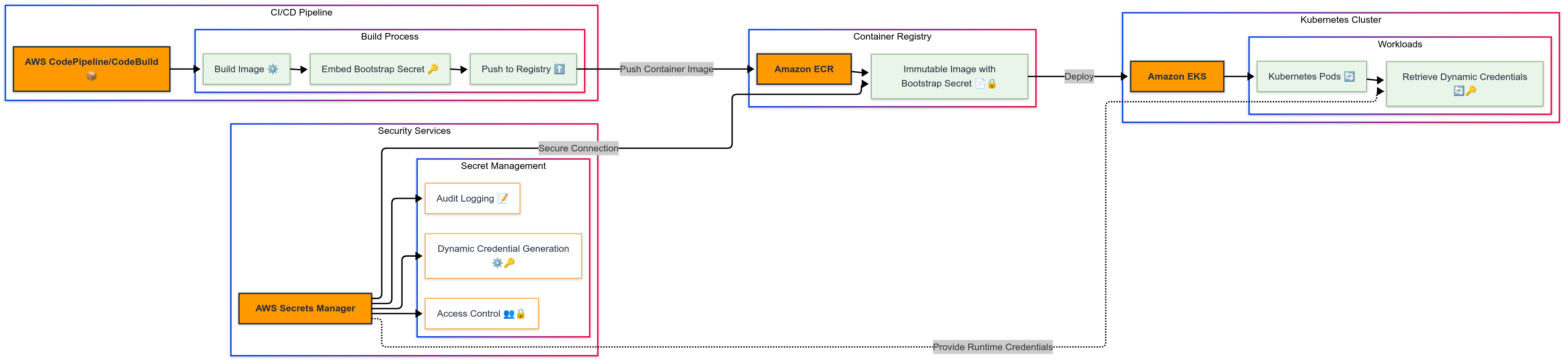 Zero-Trust Approach to Sensitive Data in Containers
