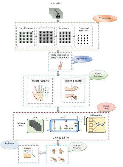 Webcam-Based Sign and Speech Translation System