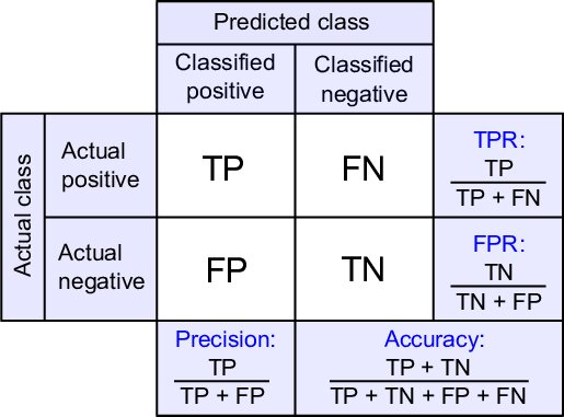 AI Model Evaluation: Metrics, Visualization and Performance