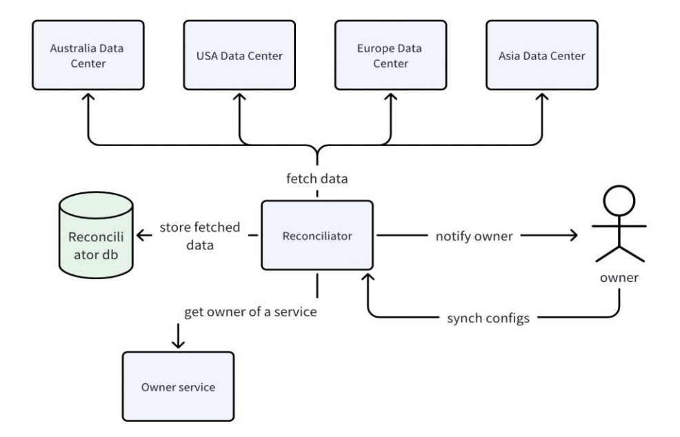Configuration Consistency Across Global Data Centers
