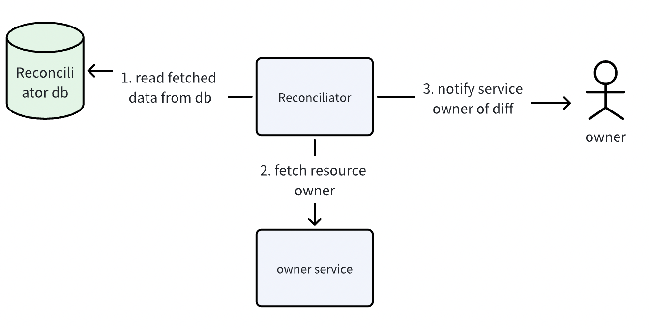 Configuration Consistency Across Global Data Centers