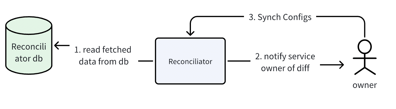 Configuration Consistency Across Global Data Centers