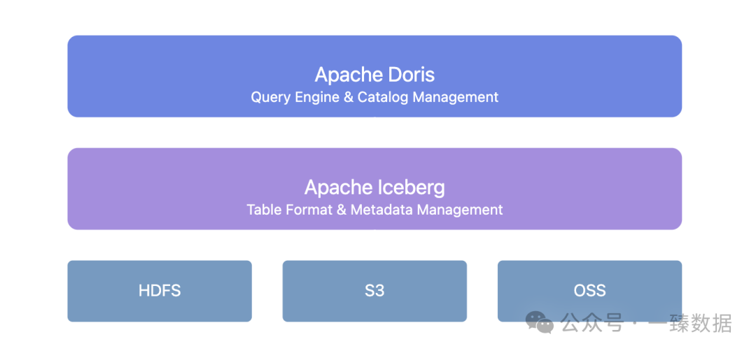 When Doris Meets Iceberg: A Data Engineer's Redemption