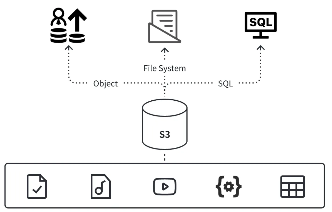 Lakehouse: Starting With Apache Doris + S3 Tables