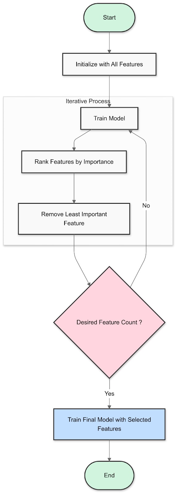 Recursive Feature Elimination in Practice