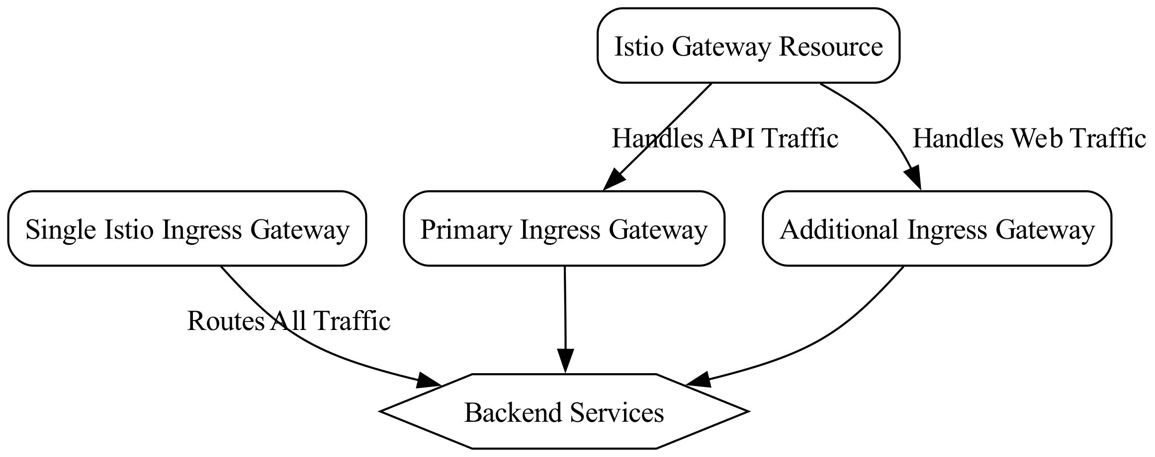 Scaling With Multiple Istio Ingress Gateways