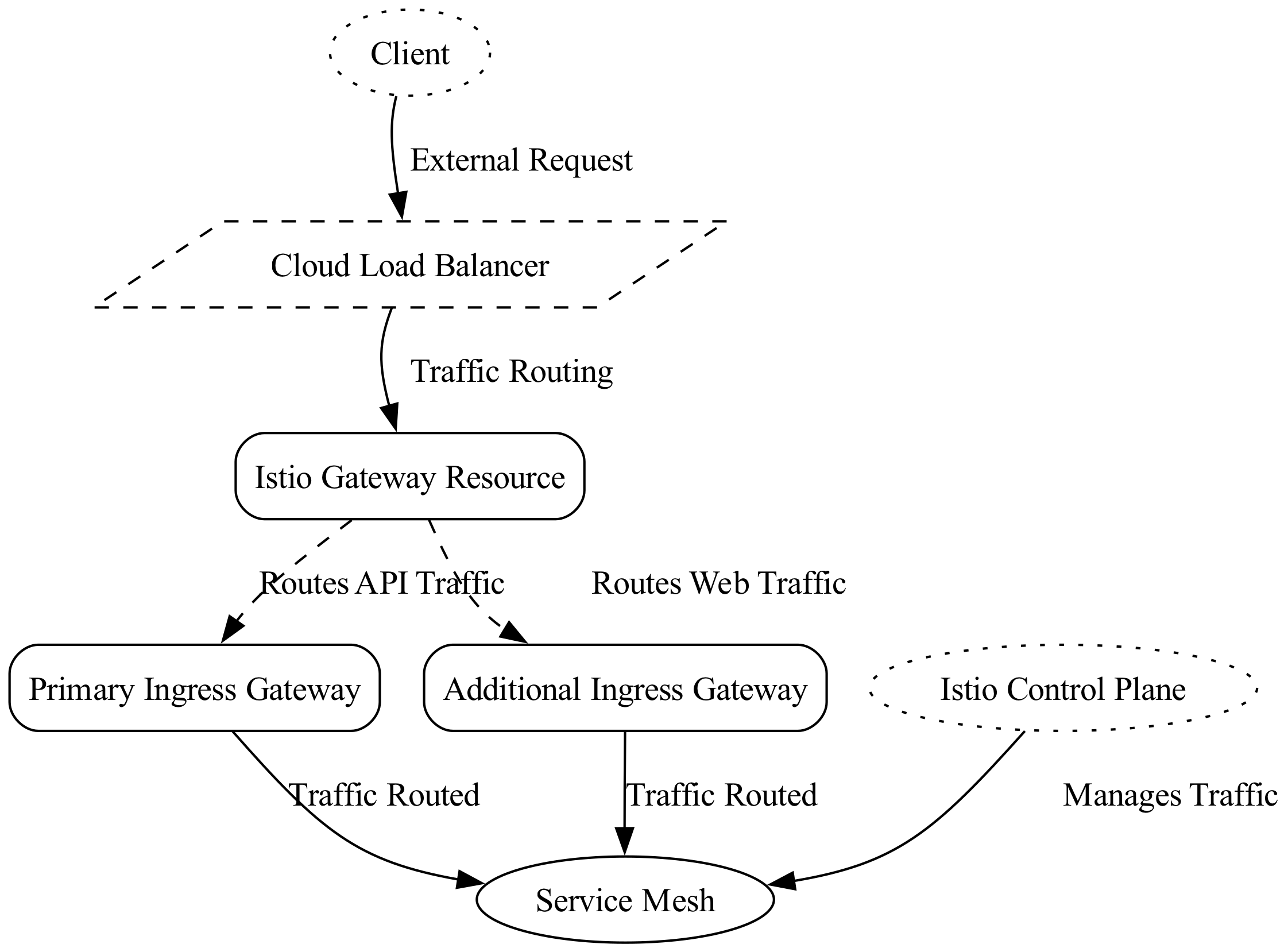 Scaling With Multiple Istio Ingress Gateways