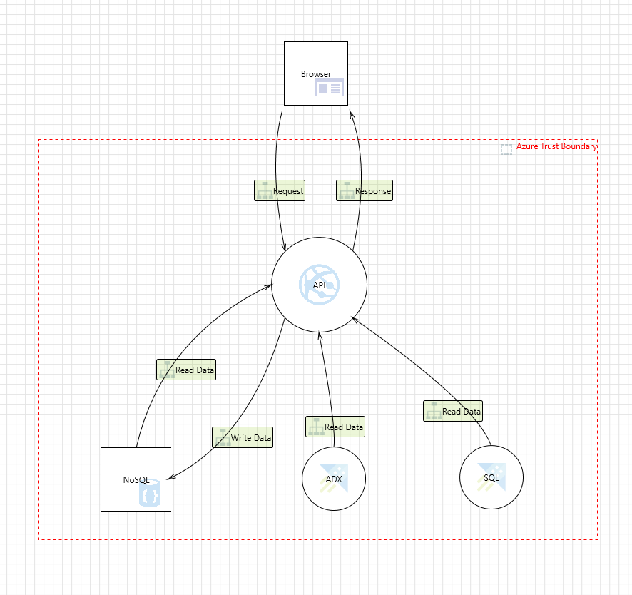 Building Security into the Feature During the Design Phase