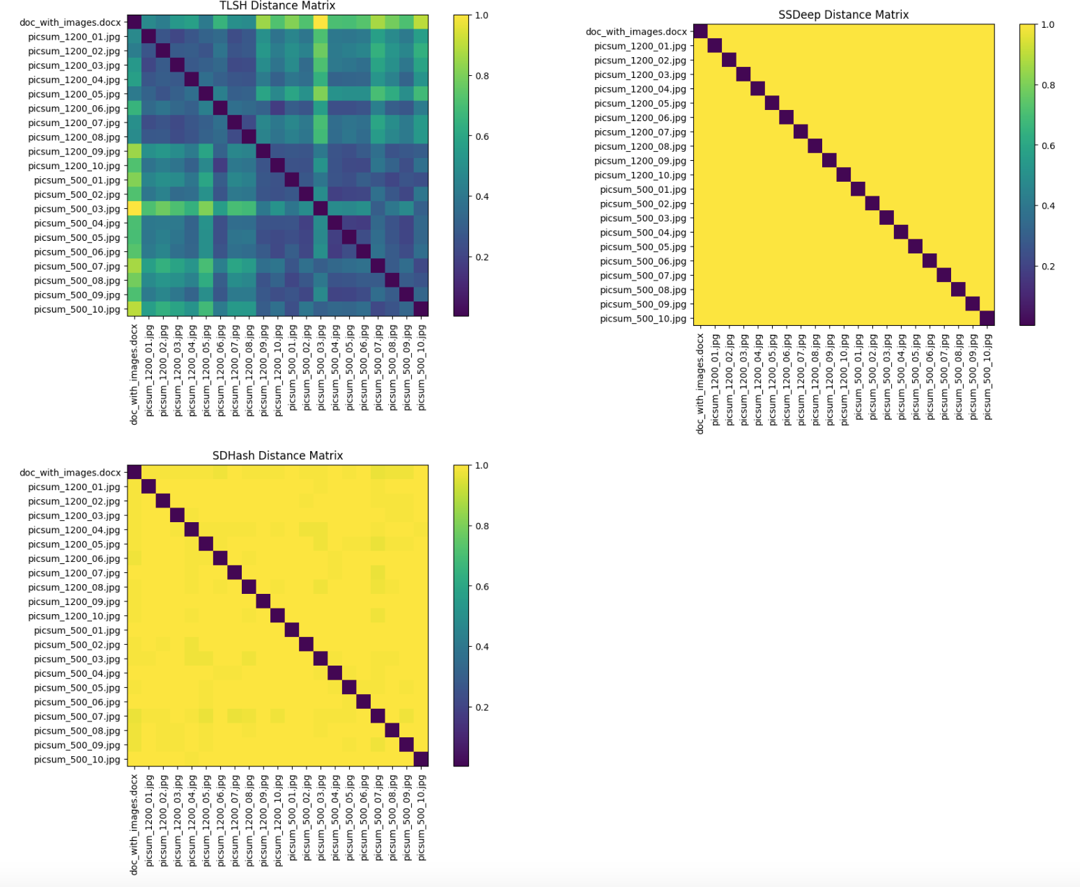 Similarity Digests Compared for Malware Detection