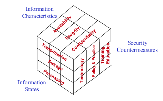 Security Integration Strategies in Software Development