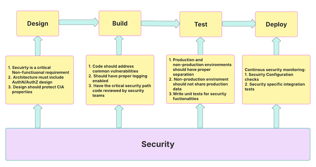 Security Integration Strategies in Software Development