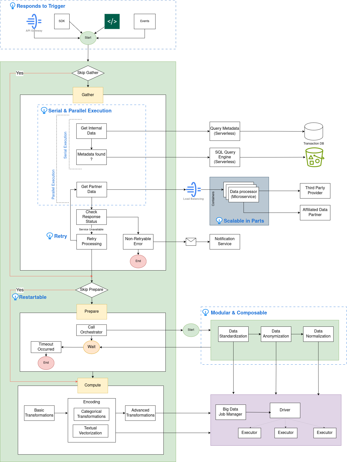 Data Orchestration: The Power of Intelligent Systems